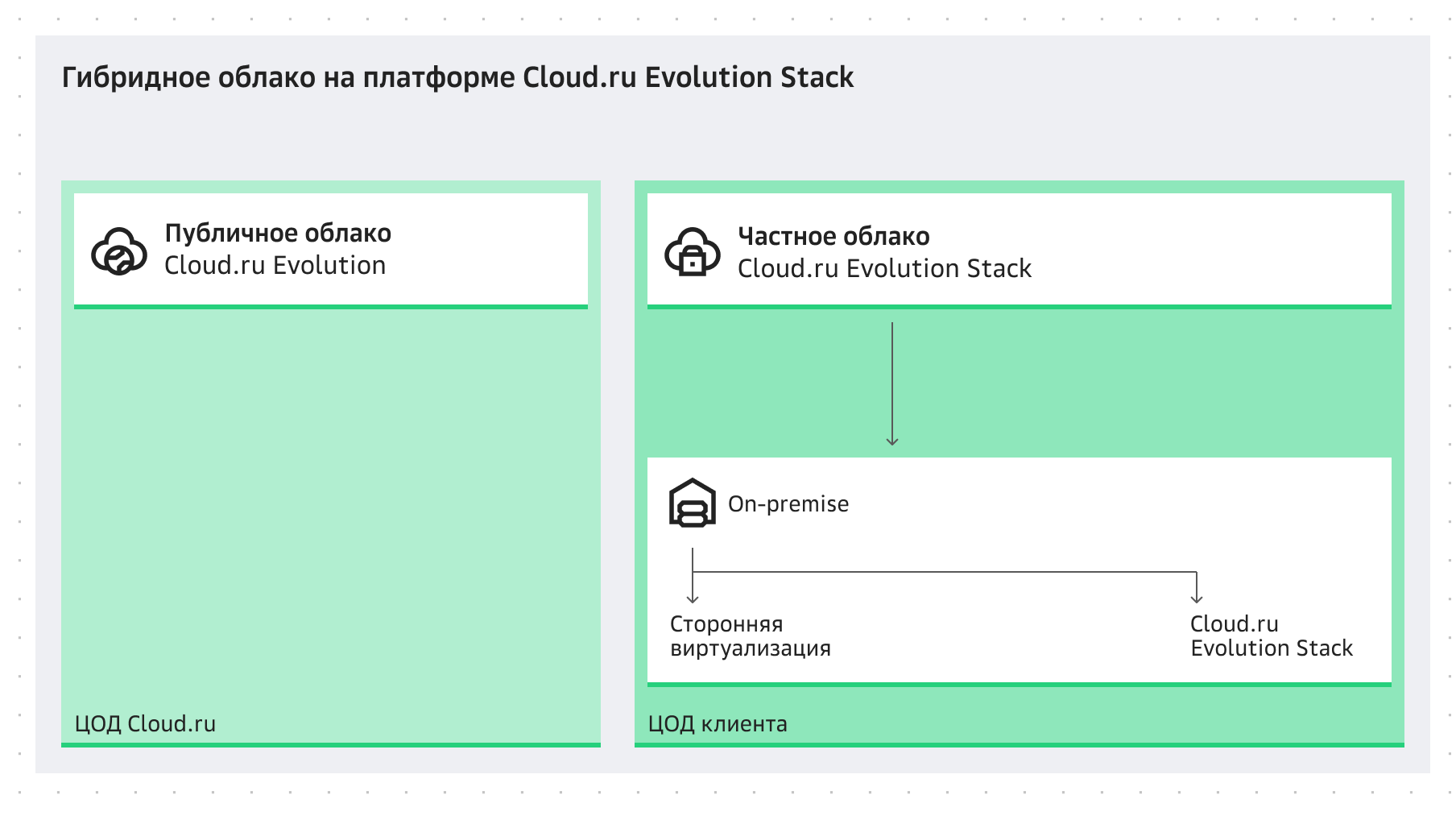 Гибридное облако для бизнеса — Evolution Stack Cloud.ru